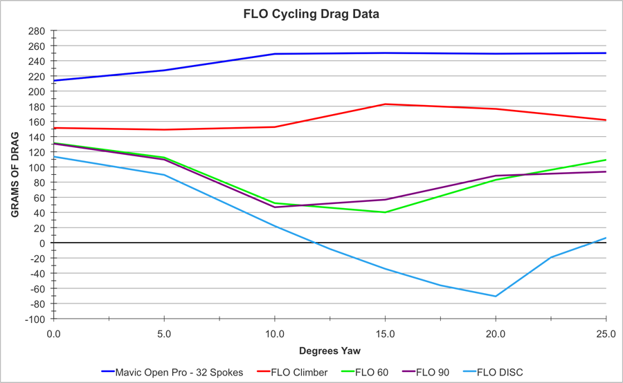 Flo Cycling Wheels - Page 2 - Weight Weenies