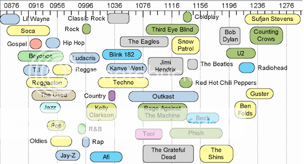 New Study Indicates What Music Smart People Listen To - EDMTunes